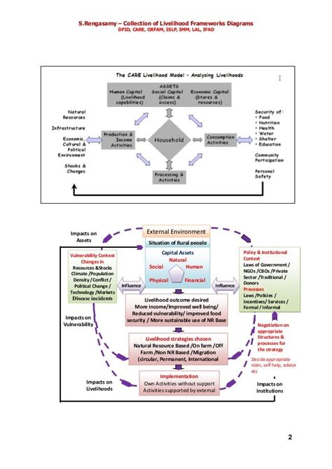 Collection Of Livelihood Framework Diagrams