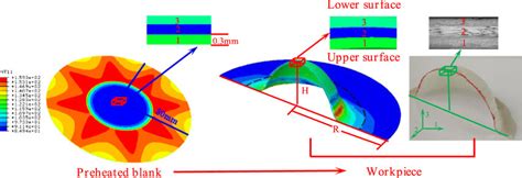 Schematic Diagram Of Workpiece Deformation Download Scientific Diagram