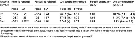 Fit Of The Multiple Sclerosis Fatigue Self Efficacy Scale To The Rasch Download Table