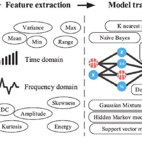 Process Of Human Activity Recognition Using Hand Crafted Features Download Scientific Diagram