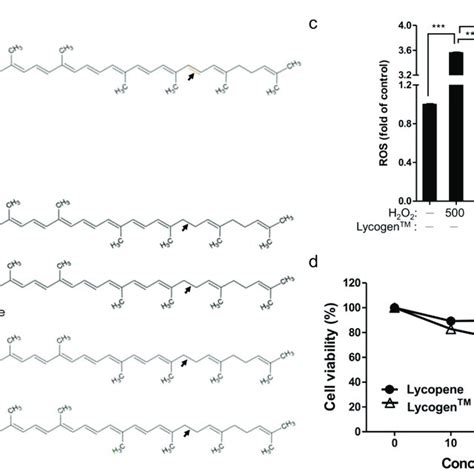 Anti Oxidative Property Of Lycogen™ And Potency Comparison Of Lycopene