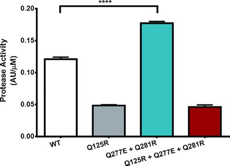 Protease Activity Assay Protease Activity At Ph 75 37˚c For 10