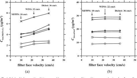 Figure 1 From Sampling And Conditioning Artifacts Of PM2 5 In Filter