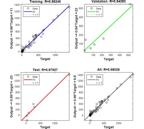 Ann Modelling Accuracy At Training Validation And Testing Download