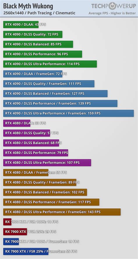 Black Myth Wukong In Game Performance Benchmark Review 35 Gpus Tested Performance And Vram