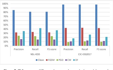 Figure 1 From Tad Transfer Learning Based Multi Adversarial Detection Of Evasion Attacks