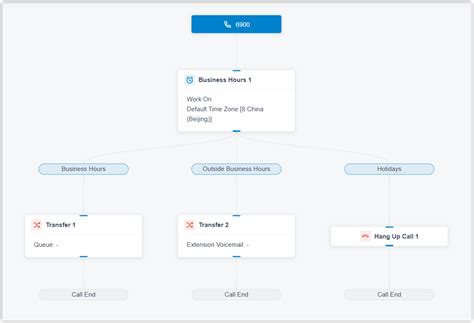 Set Up A Call Flow From Template