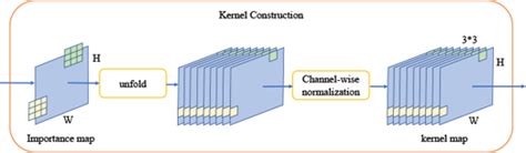 Framework Of Kernel Construction Module We Construct A Kernel Map With