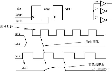 同步与异步电路信号交互的问题通常通过后端工具解决异步信号的同步问题 Csdn博客 同步与异步电路信号交互的问题通常通过后端工具解决异步信号的同步问题 Csdn博客