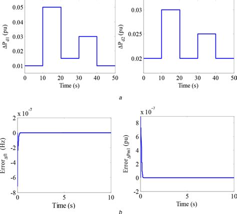 Load Disturbance Pattern And Observer Error Dynamics Responses A