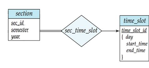 DB Reduction To Relational Schemas