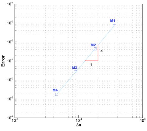 Convergence Of Absolute Error In Total Drag With Mesh Size ∆x For An