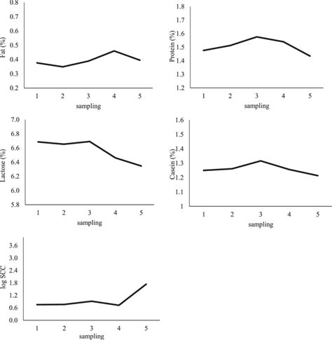 Variation In The Milk Content Of Fat Protein Lactose Casein And Download Scientific Diagram