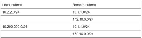 How To Setup Ipsec Site To Site Vpn In Pfsense With Multiple Subnets Getlabsdone