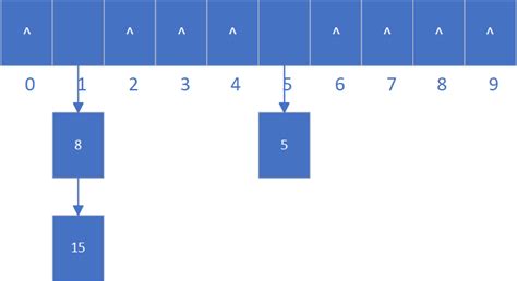 数据结构 散列表（哈希表） Csdn博客