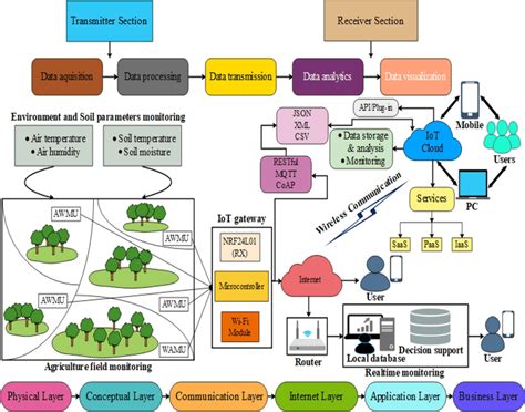 Proposed Architecture For The Smart Agriculture Decision Making System
