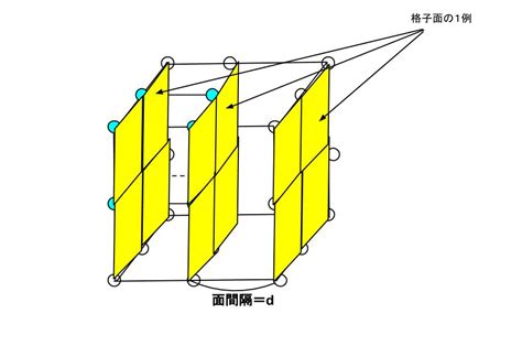 粉末x線回折測定法の原理と利用法 薬学まとめました