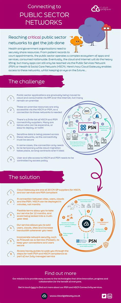 Streamlining Public Sector Network Connectivity With Cloud Gateway