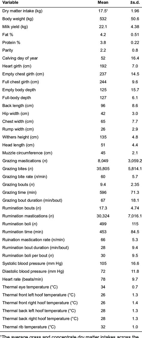Phenotypic Values Of Traits From The Calibration Dataset Download