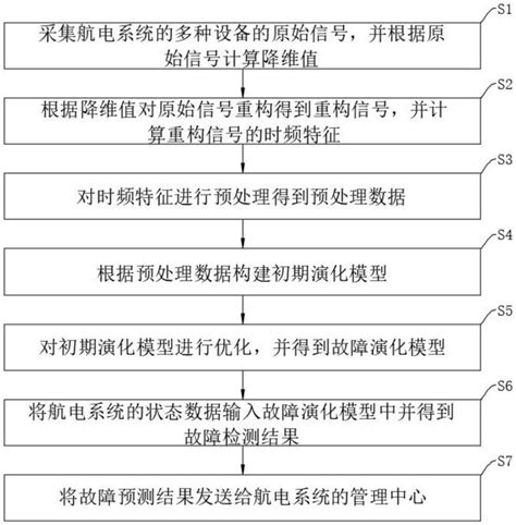 一种基于航电系统的故障演化机理模型构建方法