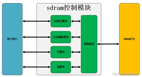 相信我，sdram真的不难（六） 仲裁模块sdram怎么进行仲裁的孤独的单刀的博客 Csdn博客