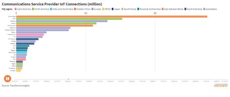 Global Cellular IoT Connections Grew Half As Fast In As Transforma Insights