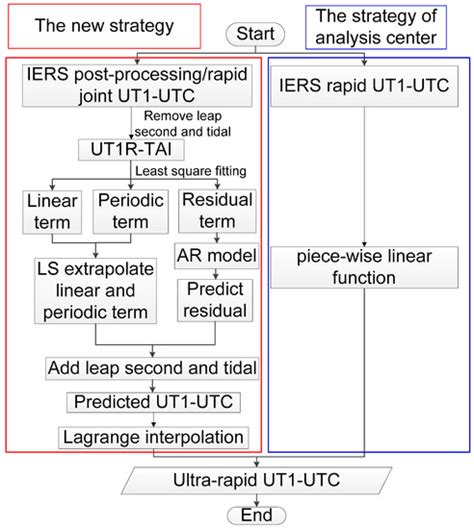 Remote Sensing Special Issue Real Time Gnss Precise Positioning Service And Its Augmentation