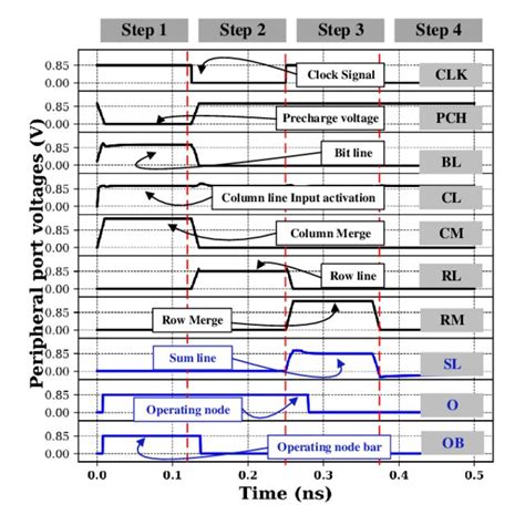 Timing Diagram Of Signal Flows Waveforms Of Key Signals In The Cim