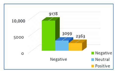 Sentiment Distribution In The Twitter Us Airline Sentiment Dataset
