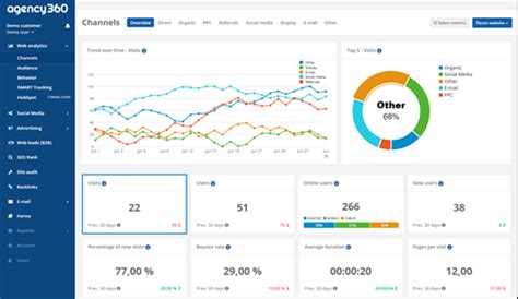 creating a digital dashboard with key performance indicators is simple