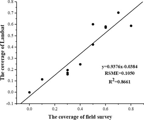 Relationship Between Landsat Coverage And Field Survey Coverage