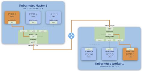 kubernetes flannel网络剖析 知乎
