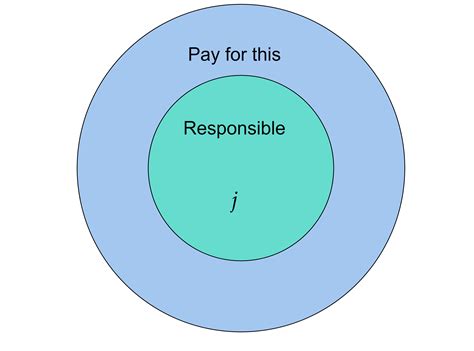 Use An Euler Diagram To Determine If The Argument Is Valid Quizlet