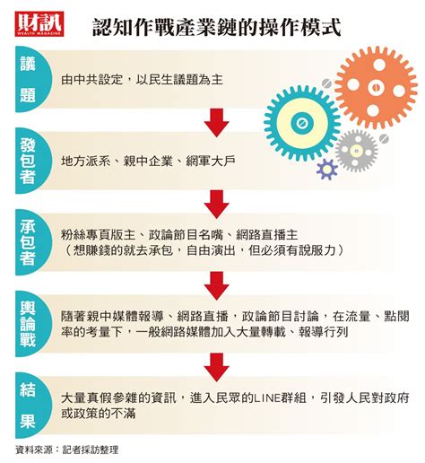 討論 財訊 對linbay好油 拆解中共對台認知作戰 Ptt評價