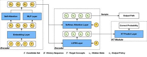 figure 2 from set to sequence ranking based concept aware learning path