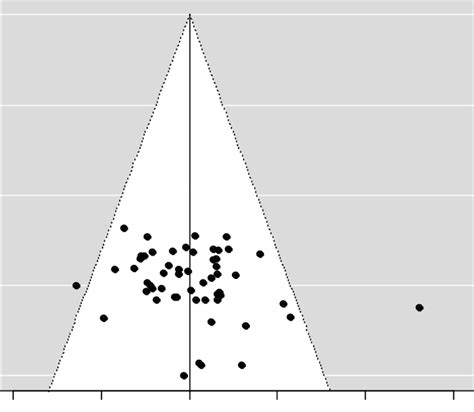Funnel Plot Of Final Model Download Scientific Diagram