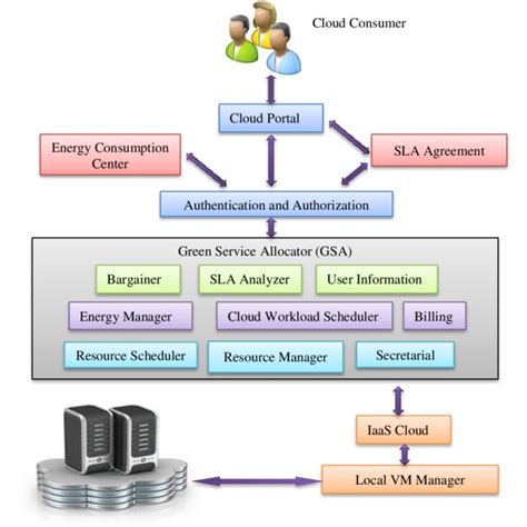Pdf Energy Based Efficient Resource Scheduling A Step Towards Green