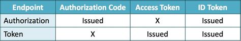 Digitteck Identityserver Part 3 Flows