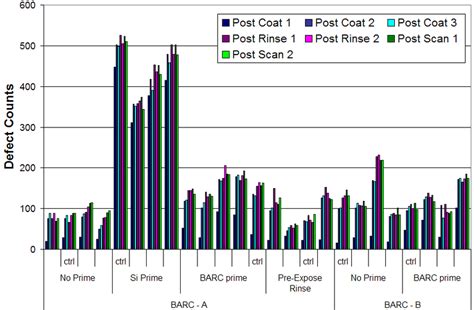 Wafer Side Defects Edge Defectivity Modulation Experiment Download