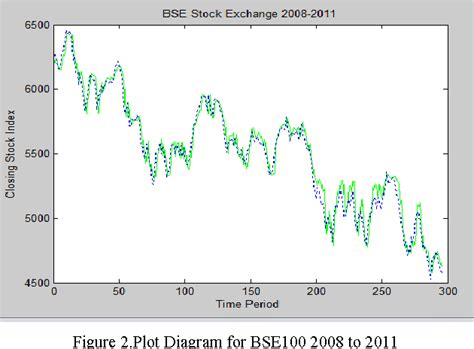 Figure 1 From Performance Analysis Of Indian Stock Market Index Using Neural Network Time Series
