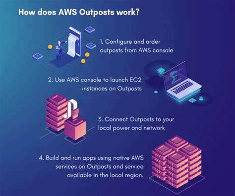 Aws Outposts Overview Working Use Cases And Features Aws Outposts Overview Working Use Cases And Features