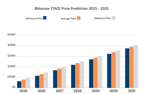 bittensor price prediction 2025 2031 is tao a good investment