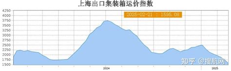 6连跌！3月运价暴涨？2025集运市场格局展望！ 知乎