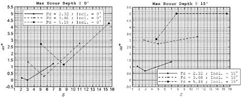 Max Scour Depth At Constant Inclination Download Scientific Diagram