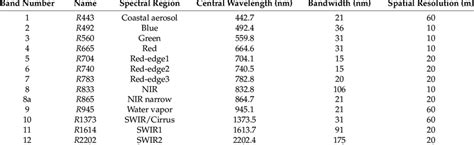 spectral information and spatial resolution of msi sensor esa 2012