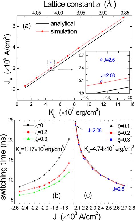 Color Online A Dependence Of The Critical Switching Current Density Download Scientific