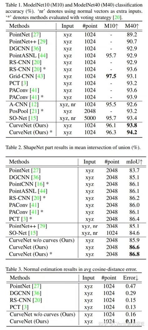 Iccv 2021 表现sota！curvenet：面向点云几何形状的长距离特征提取网络 知乎