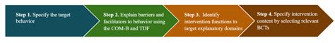 Steps Involved In Intervention Development Bct Behavior Change
