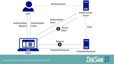 Secure Authorization For Your Printer The OAuth Device Flow DevSum PPTX