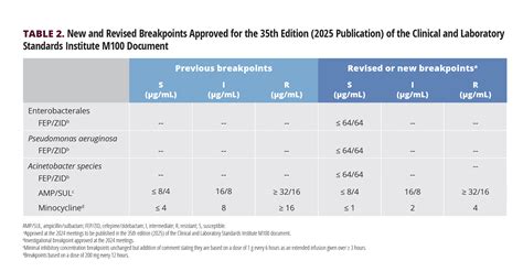 Whats New In 2024 From The Clsi Subcommittee On Antimicrobial Susceptibility Testing